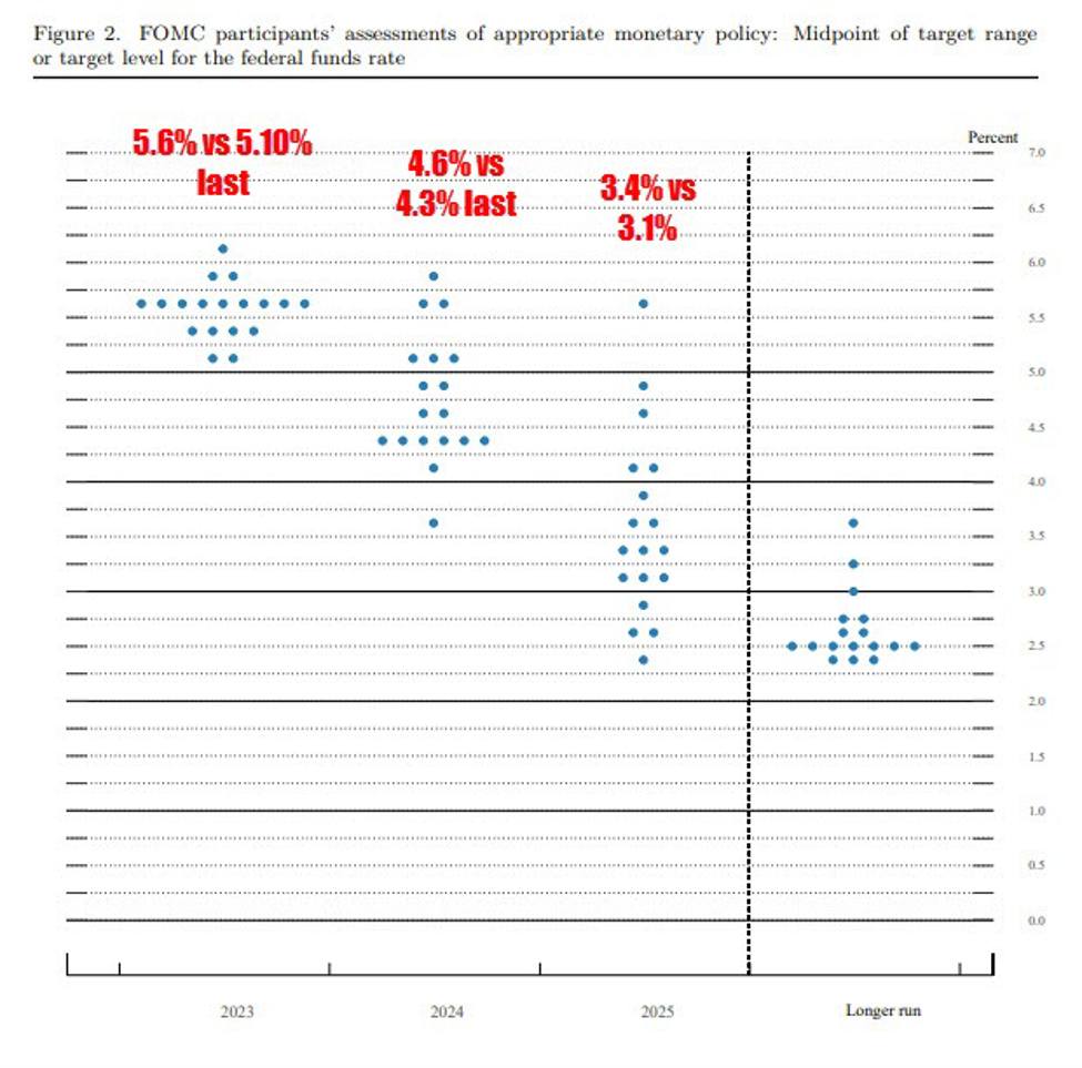 FOMC dot plot and central tendencies from the June 2023 meeting. EOY 2023 rate 5.6% | investingLive
