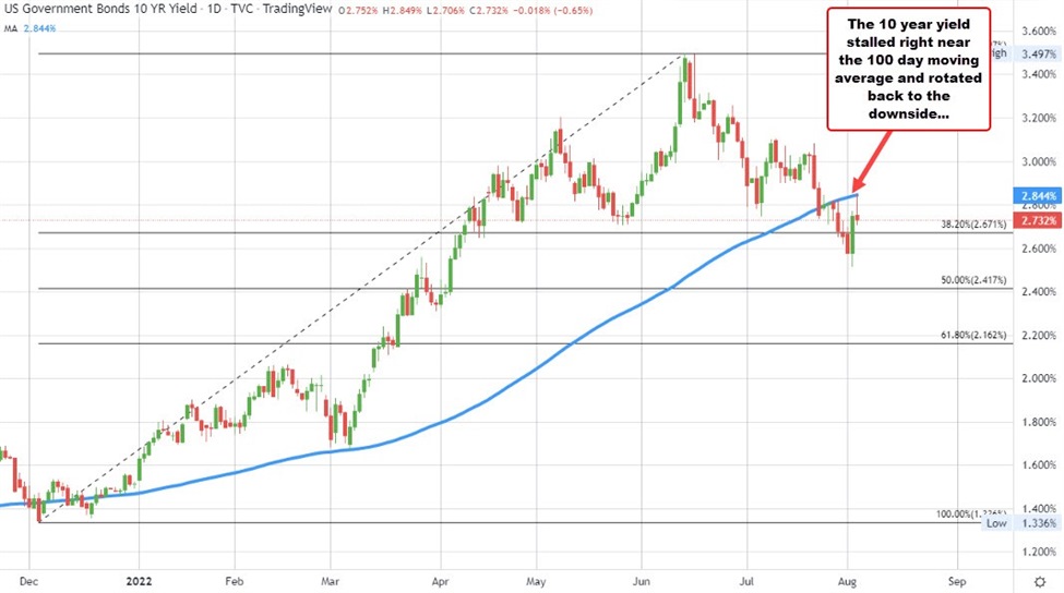 US 10 year yield runs up to 100 day and comes back down. Now negative ...