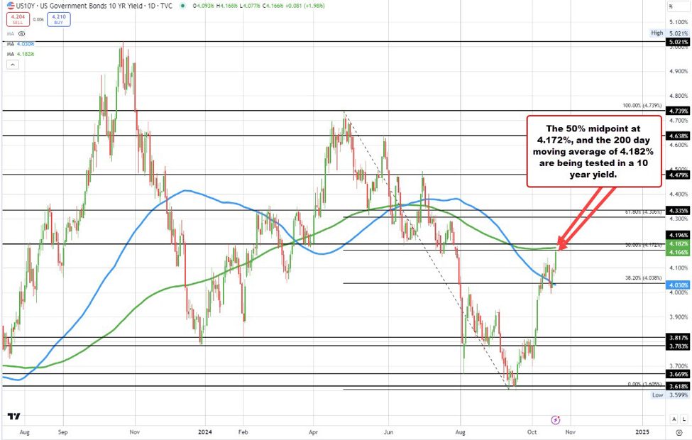 USD higher. Yields higher. Stocks lower. | investingLive