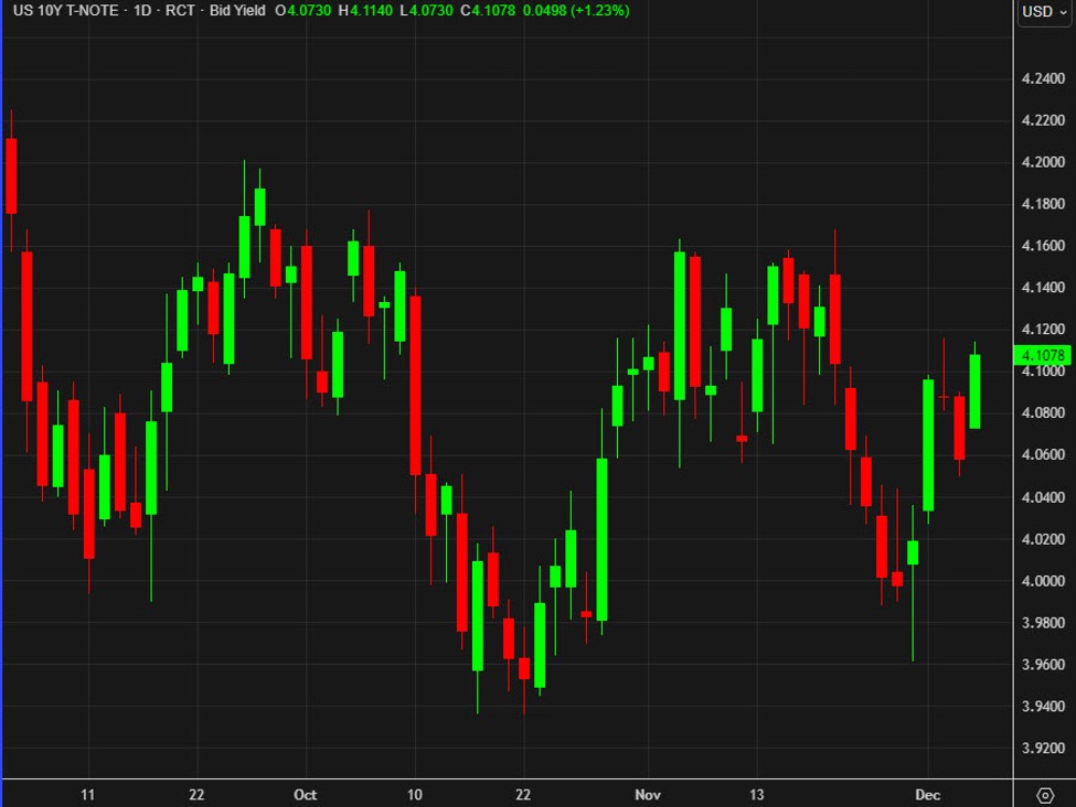 Treasury yields perk up and help boost the US dollar | investingLive