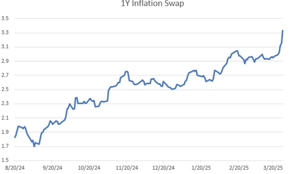 After tariffs, the focus will go back to the Fed and the inflation ...