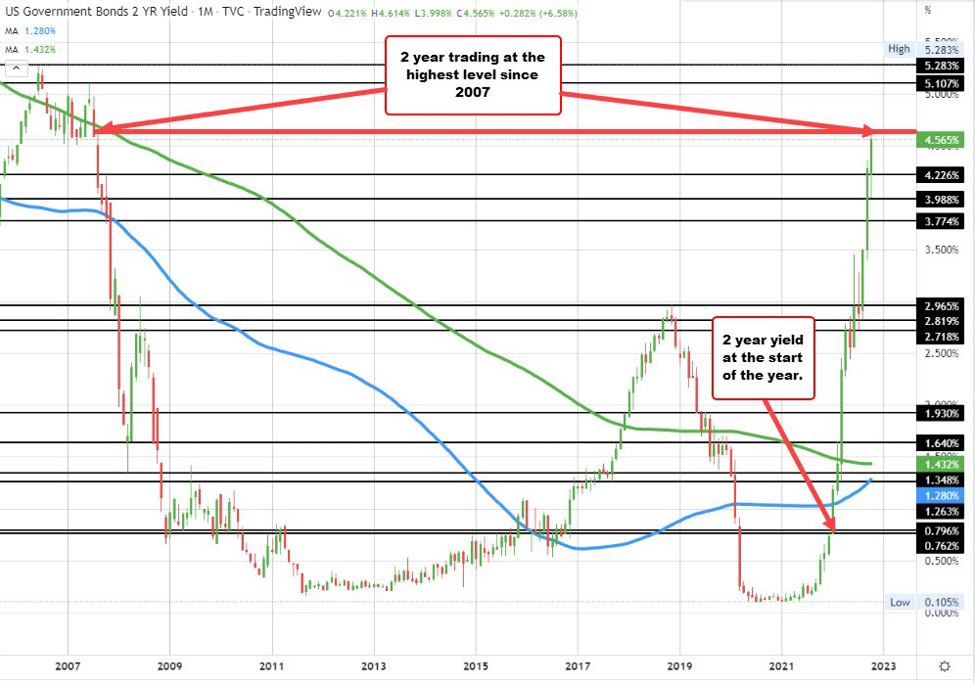 US treasury is auction to, 5 and 7 year notes next week | investingLive