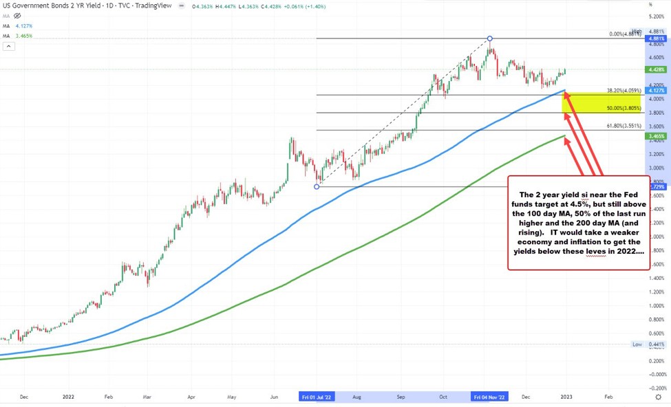Major 2Y & 10Y yields (w/ Japan the exception) moved higher in 2022 as ...