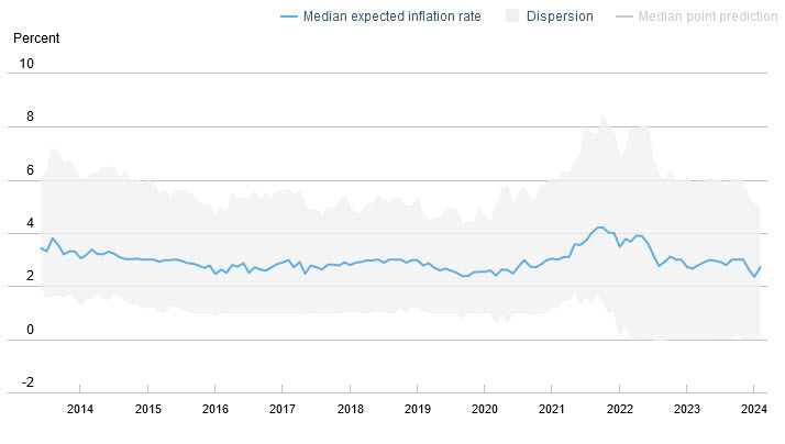 NY Fed inflation expectations: Three-year inflation expectations 2.7% ...