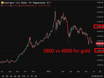 Gold faces $3,800 risk if Fed pivots to hikes, Deutsche Bank warns ...