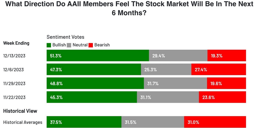 Is equity market sentiment too bubbly? | investingLive