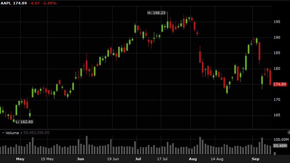 AAPL stock falls to fresh session low after latest product ...