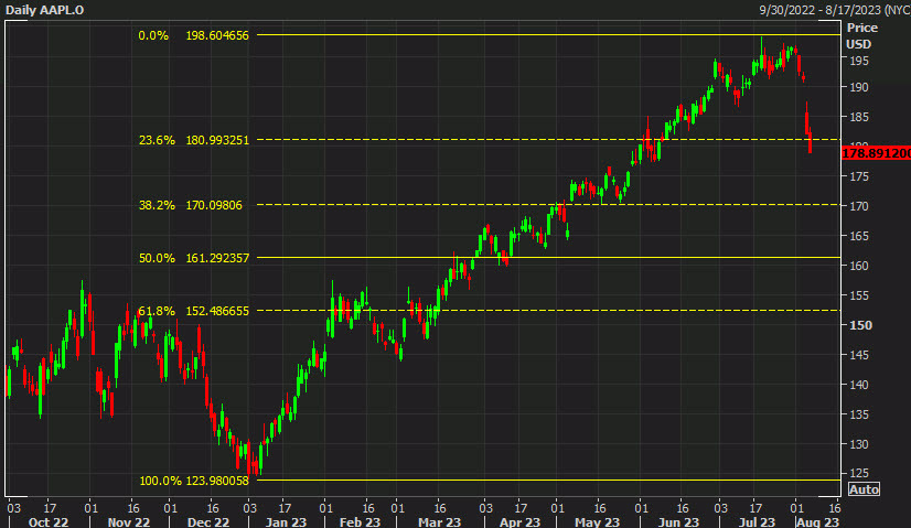 AAPL stock continues to fall. Here's a level to watch | investingLive