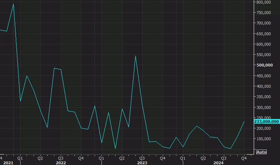 US October ADP employment +233K vs +114K expected | investingLive