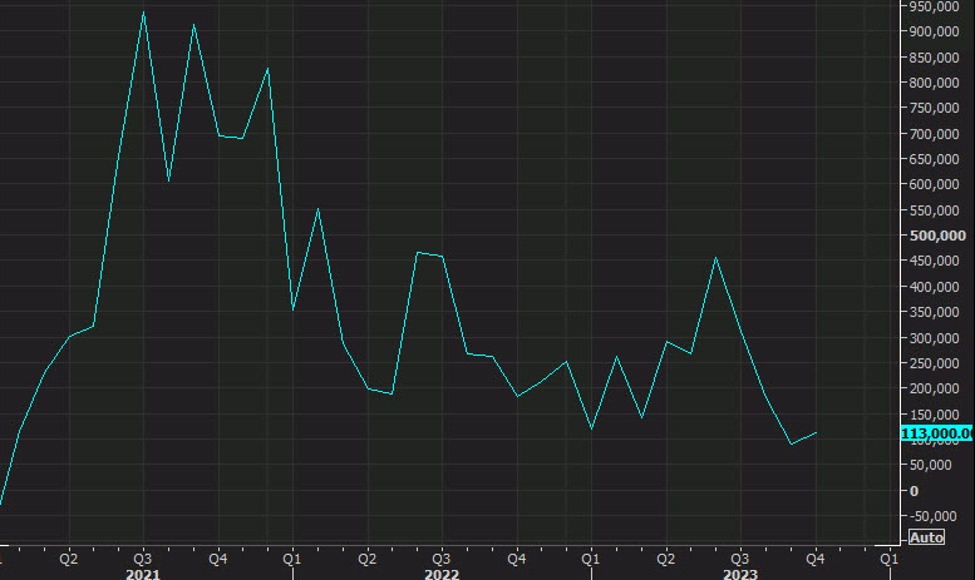 ADP US October employment +113K vs +150K expected | investingLive