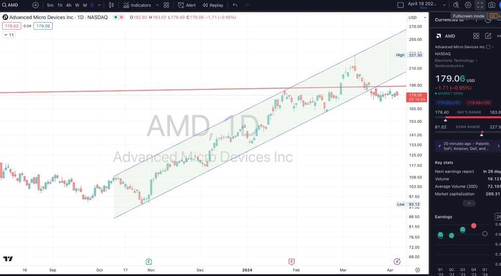 AMD stock might be ahead of another 34% correction | investingLive
