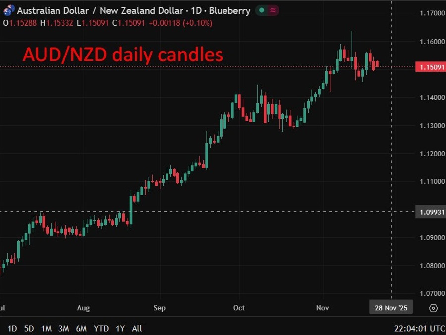 RBNZ rate cut expected this week, last one in the cycle? End of AUD/NZD ...