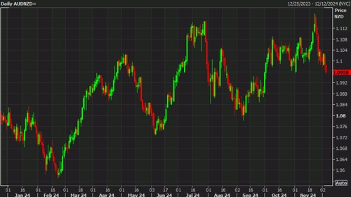 ANZ: Long AUD/NZD as a medium-term trade for 2025 | investingLive