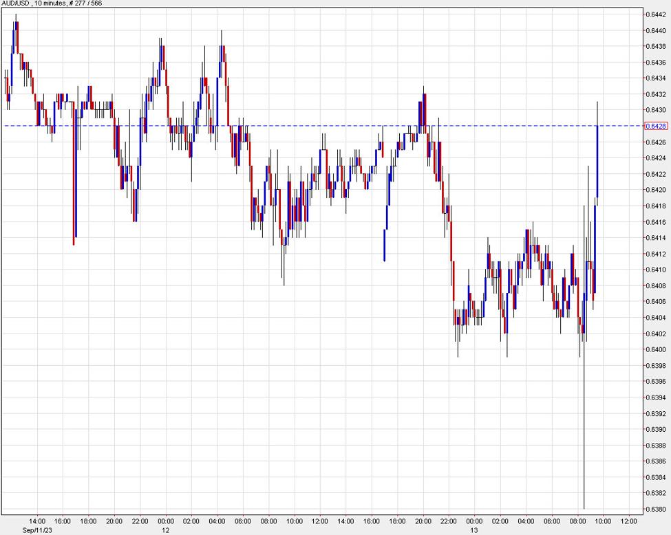 AUD/USD bumps higher as the risk mood improves | investingLive