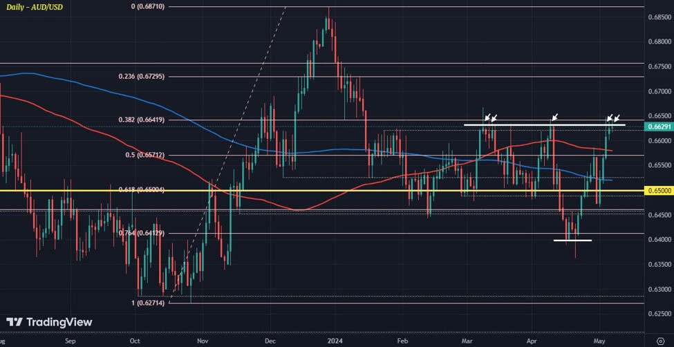 RBA in focus, what levels to watch out for in AUD/USD? | investingLive