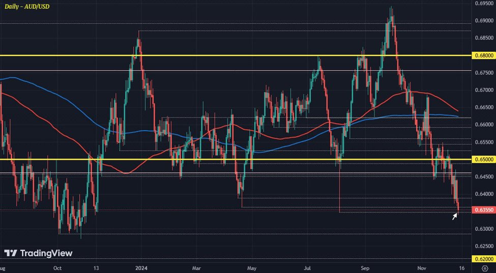AUD/USD tests the August low as China considers letting the yuan ...