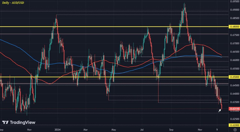 AUD/USD extends downside run, eyes on the October 2023 lows next ...