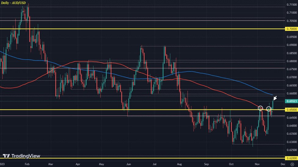 AUD/USD stays on track for a stronger technical breakout | investingLive
