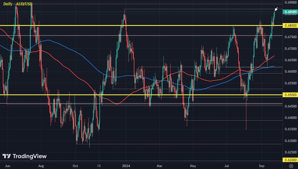 AUD/USD continues to set its sight on the December high as RBA ...