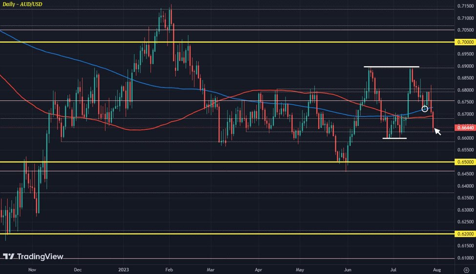 It's been a tough week for the aussie | investingLive