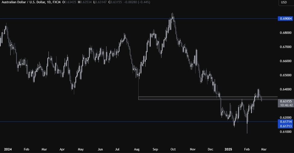AUDUSD Technical Analysis – The AUD comes under pressure amid the risk ...