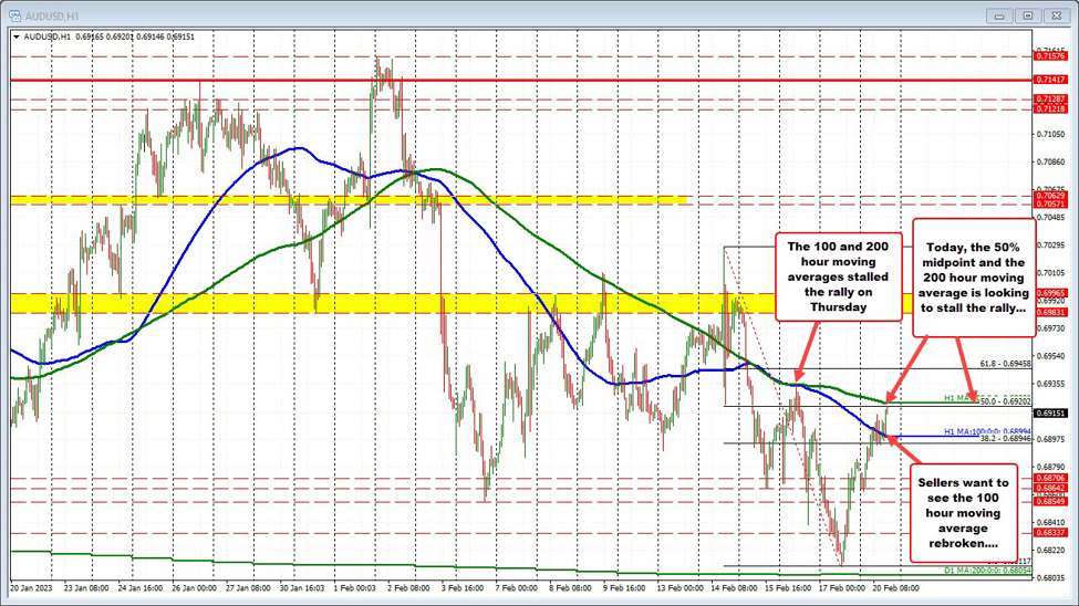 AUDUSD approaches a key low risk trading target | investingLive