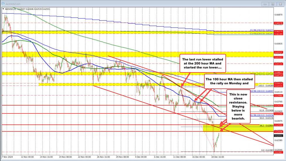 AUDUSD correcting higher after the sharp break and back toward swing ...