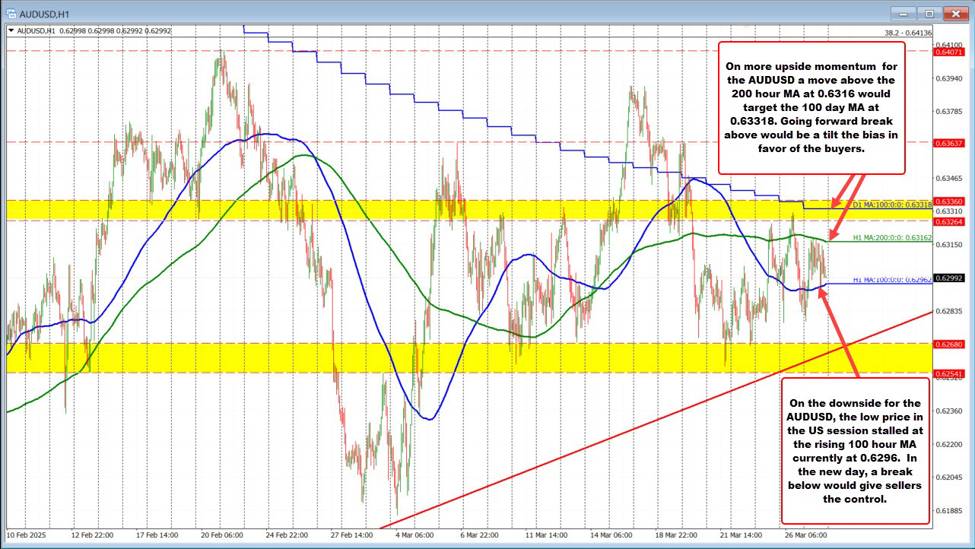 AUDUSD trapped between 100- and 200-hour MAs as traders await breakout ...