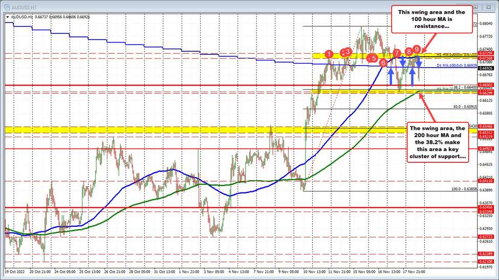 AUDUSD rotates back toward the 100 day MA. Can the sellers keep the lid ...