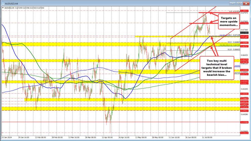 AUDUSD sellers push the price back toward key MA, retracement and swing ...