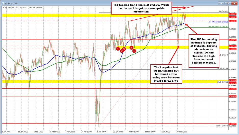 AUDUSD finds support at 100-bar MA on 4-hour chart, eyes break of last ...