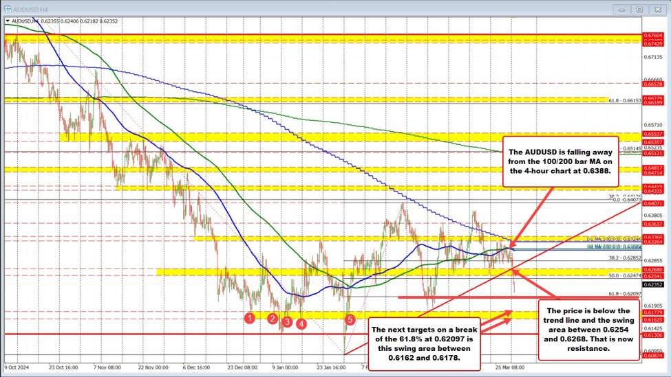 The AUSUSD is moving sharply lower on risk-off selling with technical breaks contributing ...