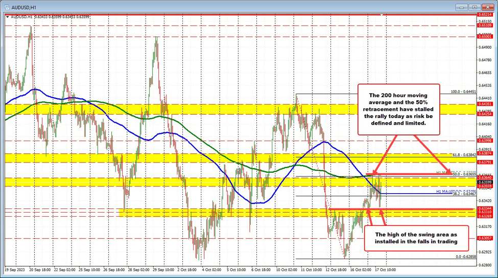 AUDUSD trades the technicals on the top and bottom side. Up and down ...