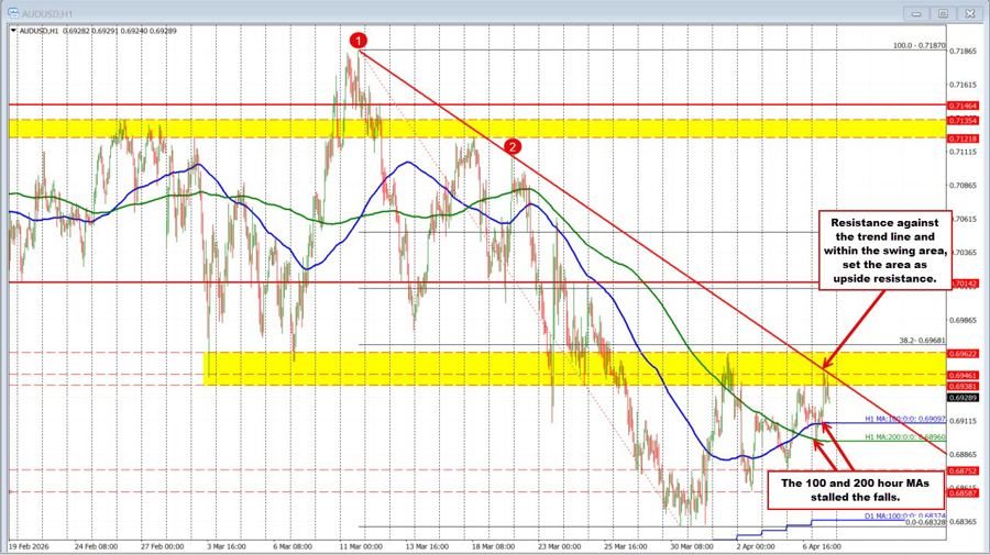 AUDUSD Technicals: AUDUSD pinned between trend line above and MAs below ...