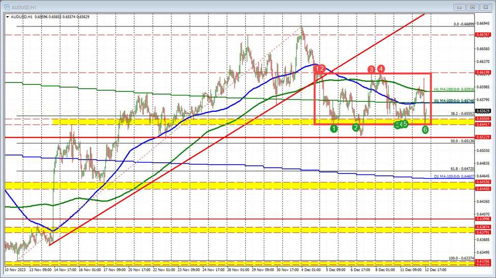 AUDUSD volatility continues:Ups and downs in trading shift market sentiment.Wait for break ...