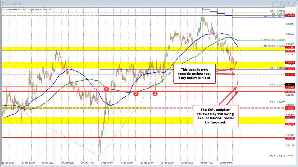 AUDUSD posts largest decline of 2025 amid tariff concerns | investingLive