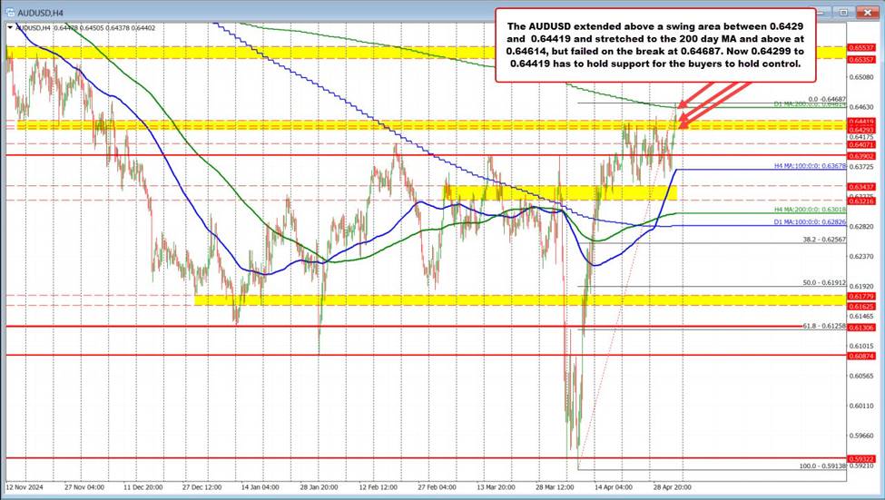 AUDUSD stalls at 200-day MA after breakout fails above 0.64687 ...