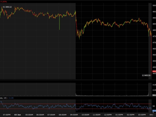 Broadcom shares slide after earnings | investingLive
