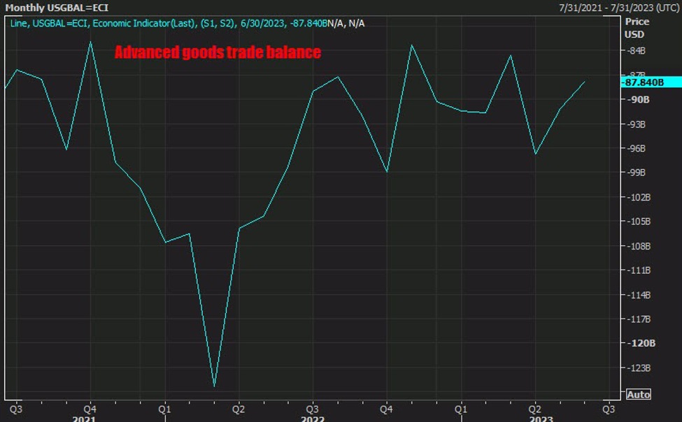Tuesday's US economic calendar features trade data | investingLive