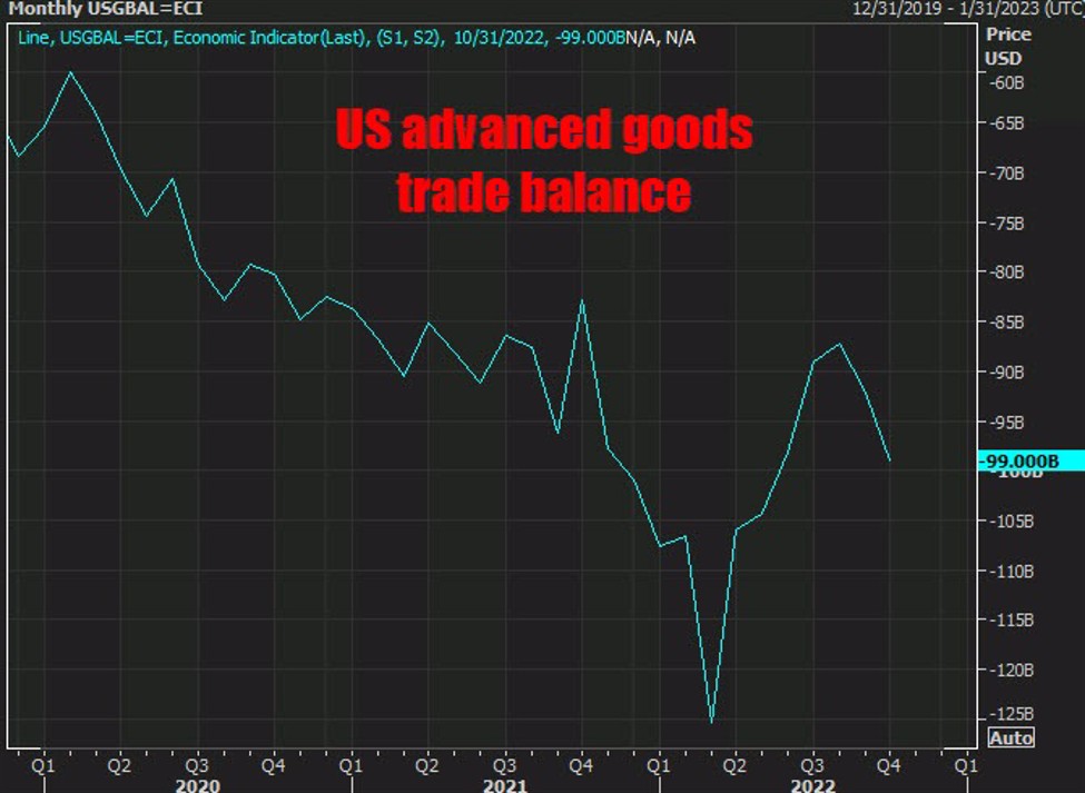 US advanced goods trade balance for October $-99 billion versus -$91.90 ...
