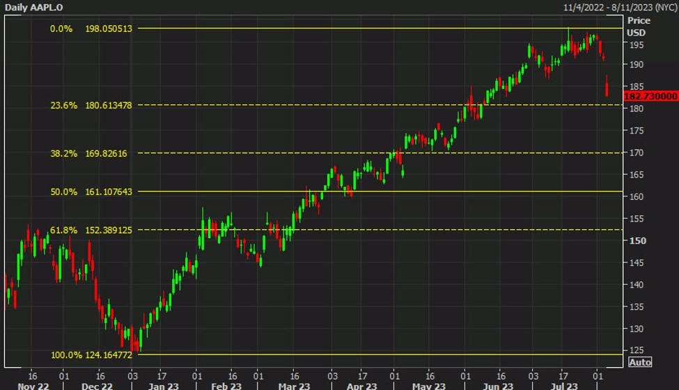 Apple share slump weighs on the broader market | investingLive