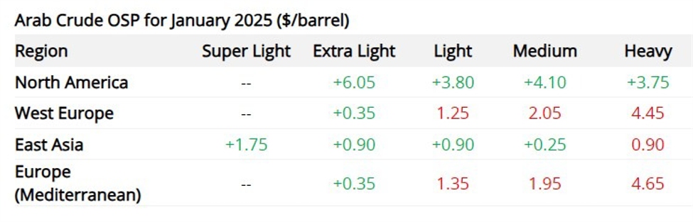 Oil ICYMI - Saudi Aramco reduced January 2025 pricing for Arab Light ...