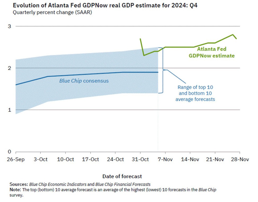 Atlanta Fed GDPNow growth estimate for Q4 rises to 2.7% from 2.6% on ...