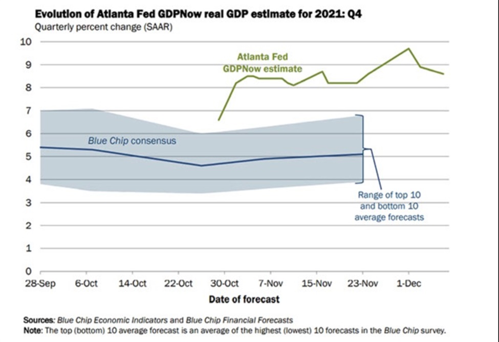Atlanta Fed GDPNow estimate 8.6% vs 9.7% on December 1 | investingLive