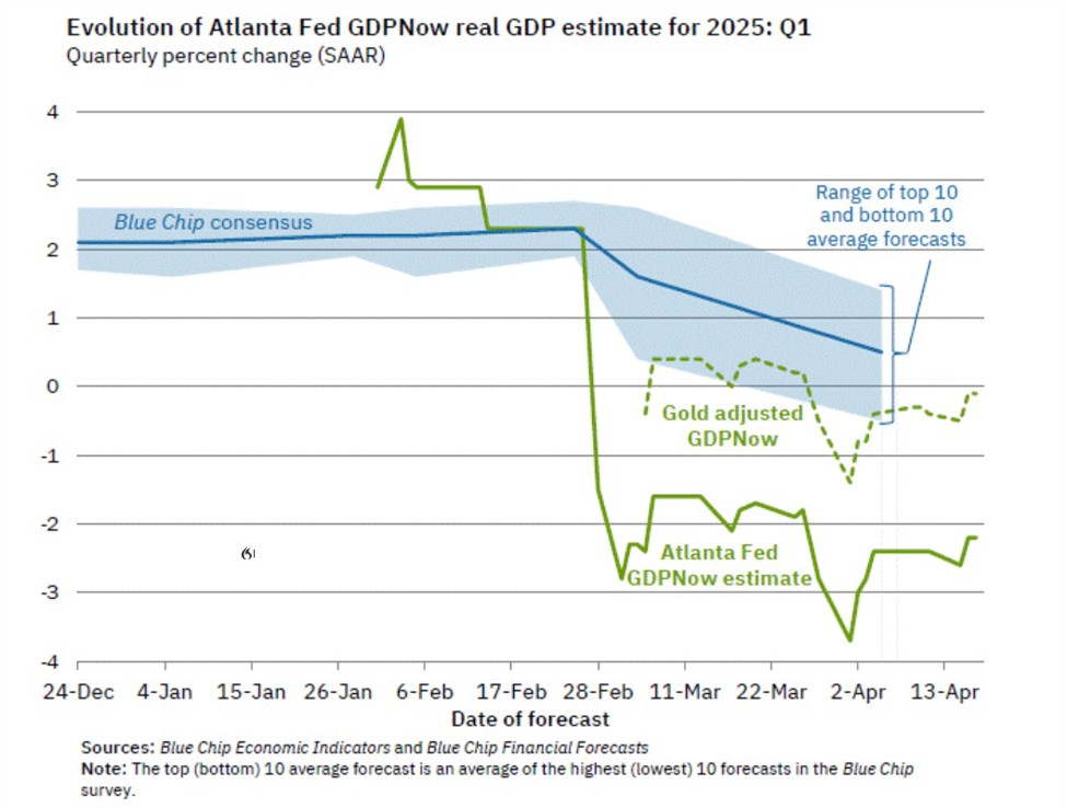 Atlanta GDPNow growth estimate for Q2 unchanged at -2.2% | investingLive