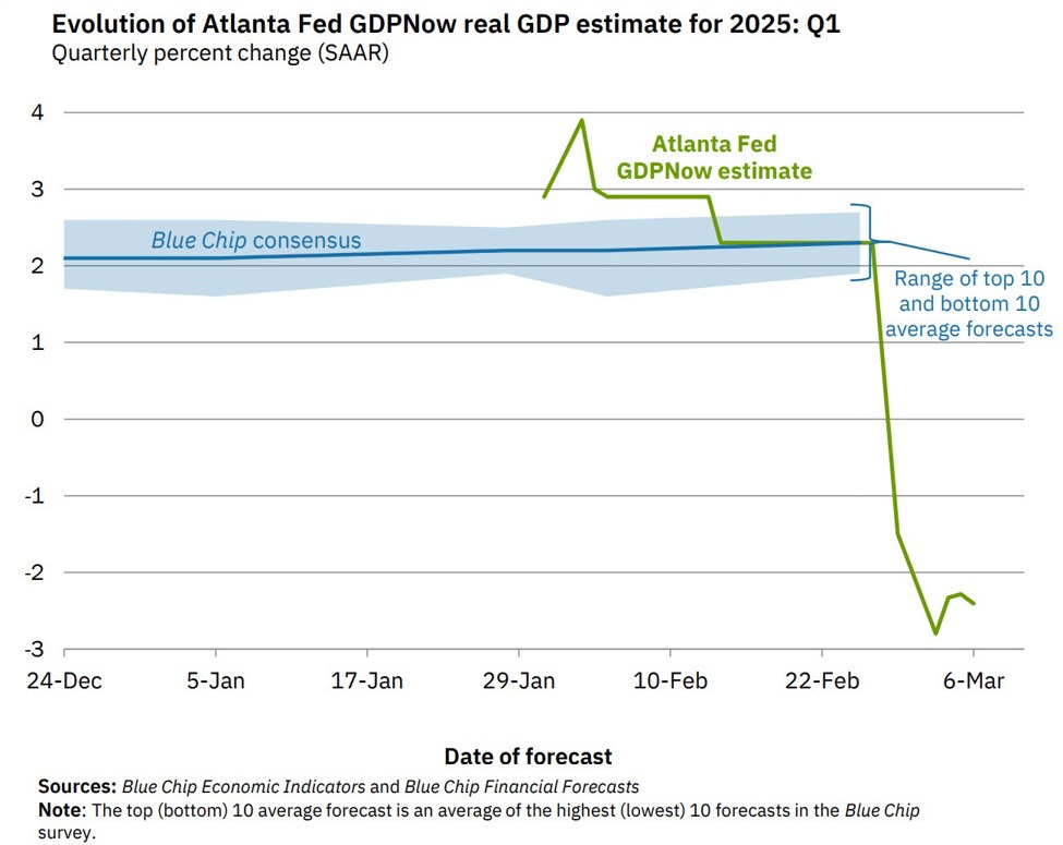 Atlanta Fed GDPNow estimate for Q1 -2.4% vs -2.8% on March 3 ...