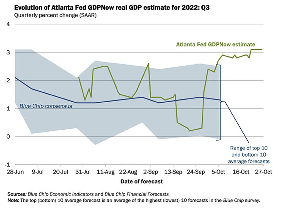 Atlanta Fed GDPNow rises to 3.1% from 2.9% on October 19 | investingLive