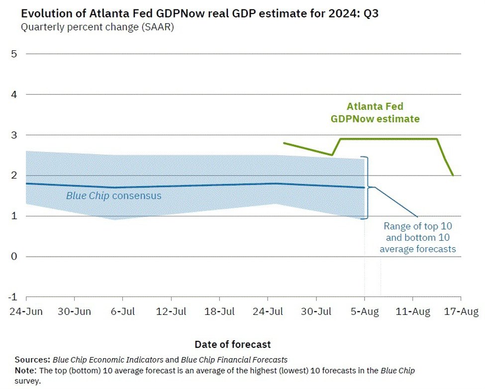 Atlanta Fed GDPNow sitting at 2% | investingLive