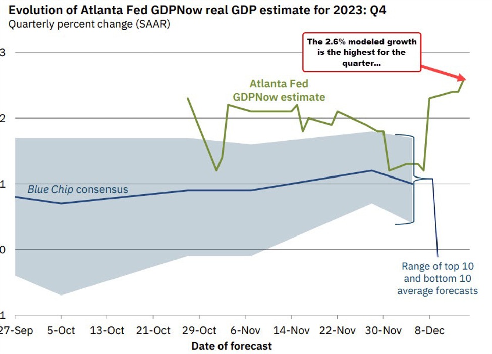 Big jump in the Atlanta Fed GDPNow to 2.6% from 1.2% last. Strong ...
