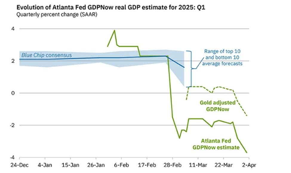Atlanta Fed GDPNow -3.7% versus -2.8% previously (March 28) | investingLive